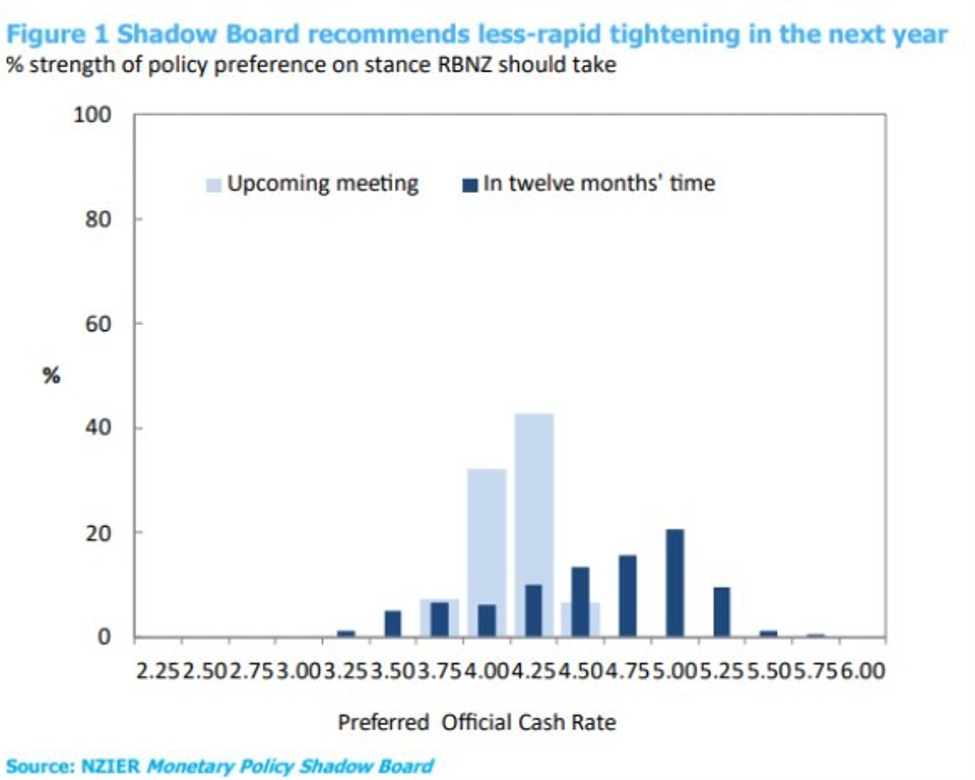 RBNZ Shadow Board majority view is for a +75bp interest rate hike (cash rate to 4.25% ...